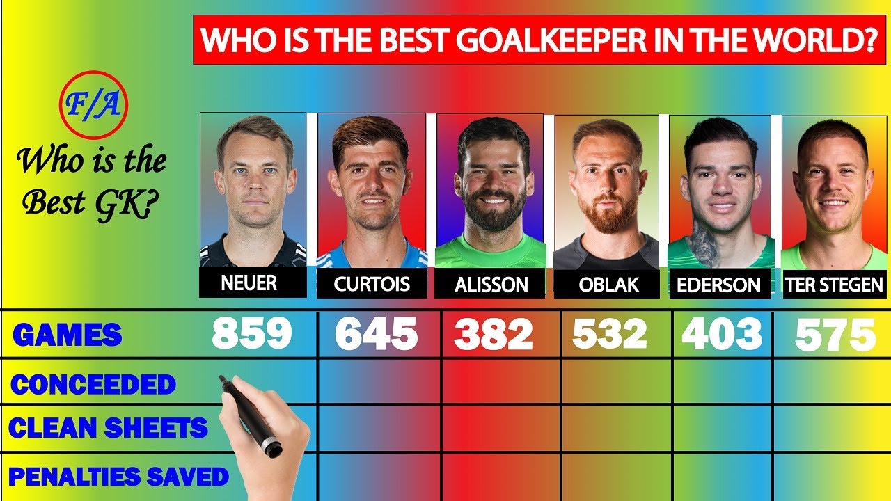 World BEST goalkeepers compared | Neuer vs Courtois vs Alisson vs Jan ...