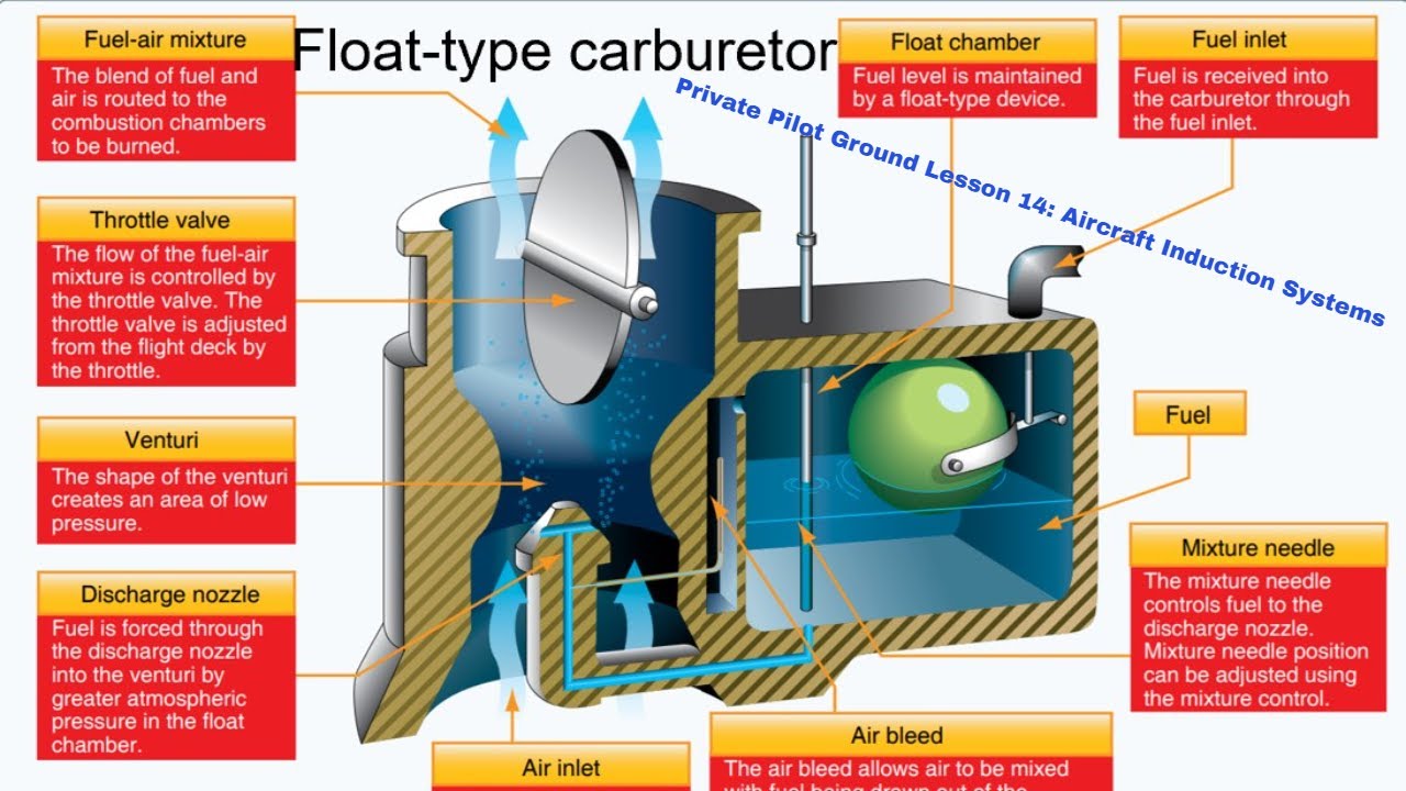 Private Pilot Ground Lesson 14: Aircraft Induction Systems - YouTube