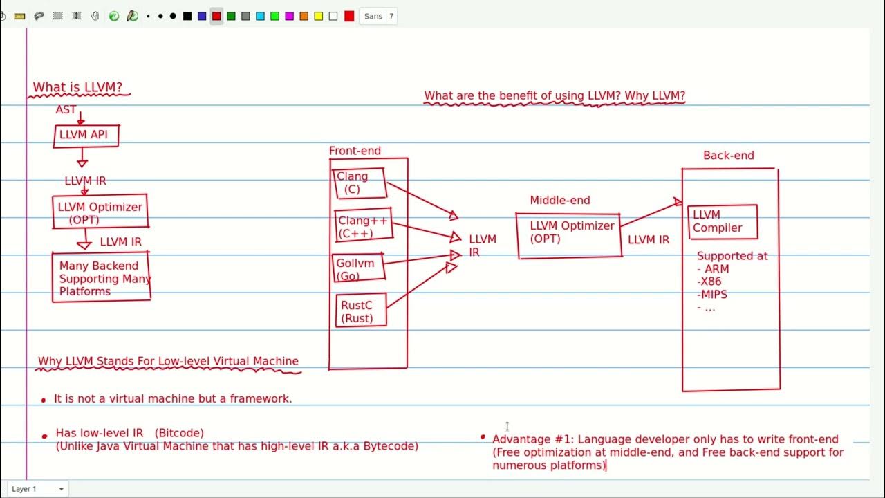 Compiler Construction: What is LLVM? Benefits of Using LLVM for Compiler Creation - YouTube