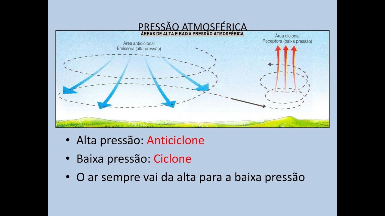 Elementos do Clima - Pressão Atmosférica- Circulação Atmosférica - YouTube