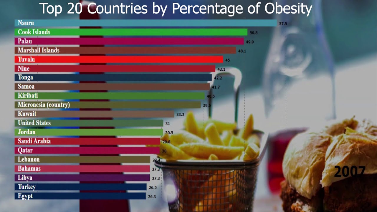 Top 20 Countries by Percentage of Obesity(1975 -2016) | Countries by ...