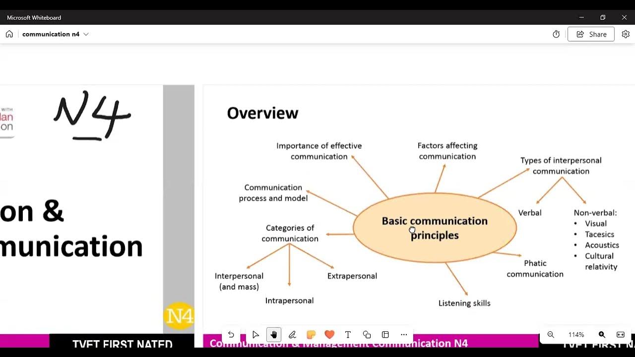 Communication and Management Communication N4 Module 1 - YouTube