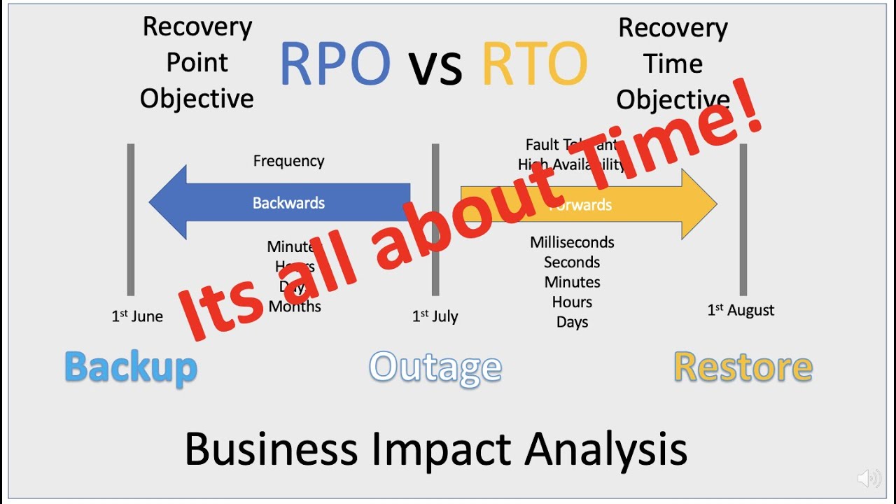 CCSP: What is difference between RPO and RTO? - YouTube