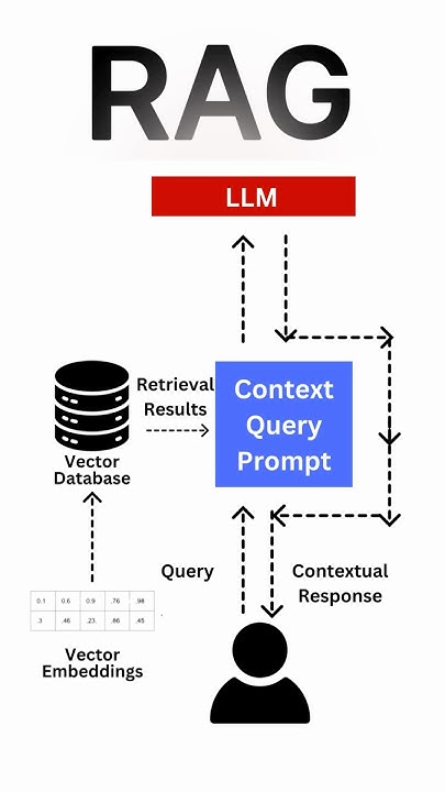 What is Retrieval Augmented Generation (RAG) ? Simplified Explanation - YouTube
