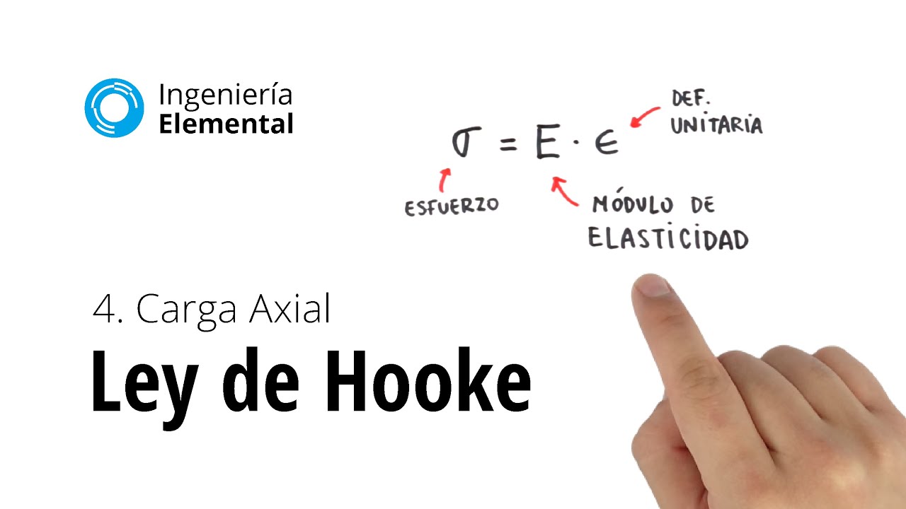 Ley de Hooke - YouTube