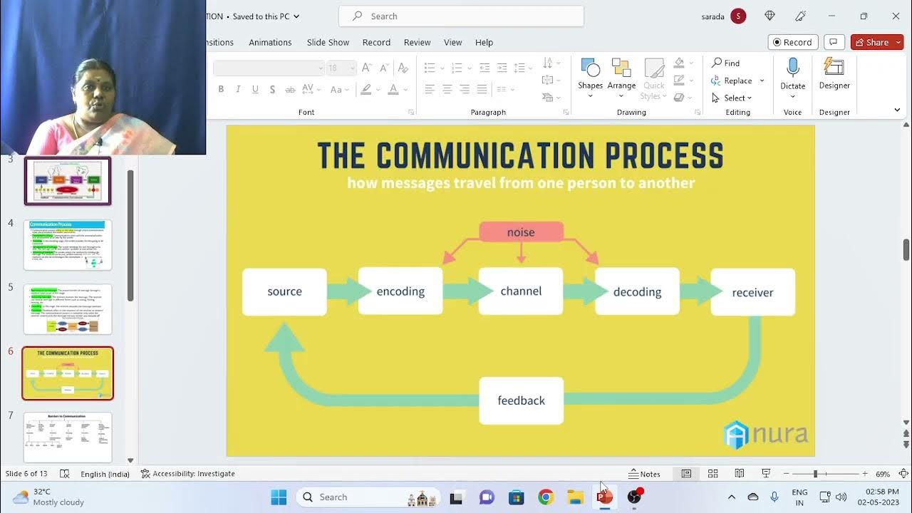 THE COMMUNICATION PROCESS - YouTube