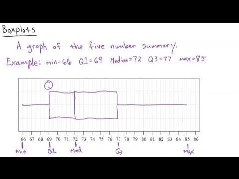 Statistics - Intro to Boxplots - YouTube