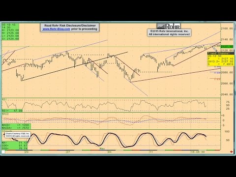 Rohr-Blog S&P 500 Analysis (excerpt) - 150520