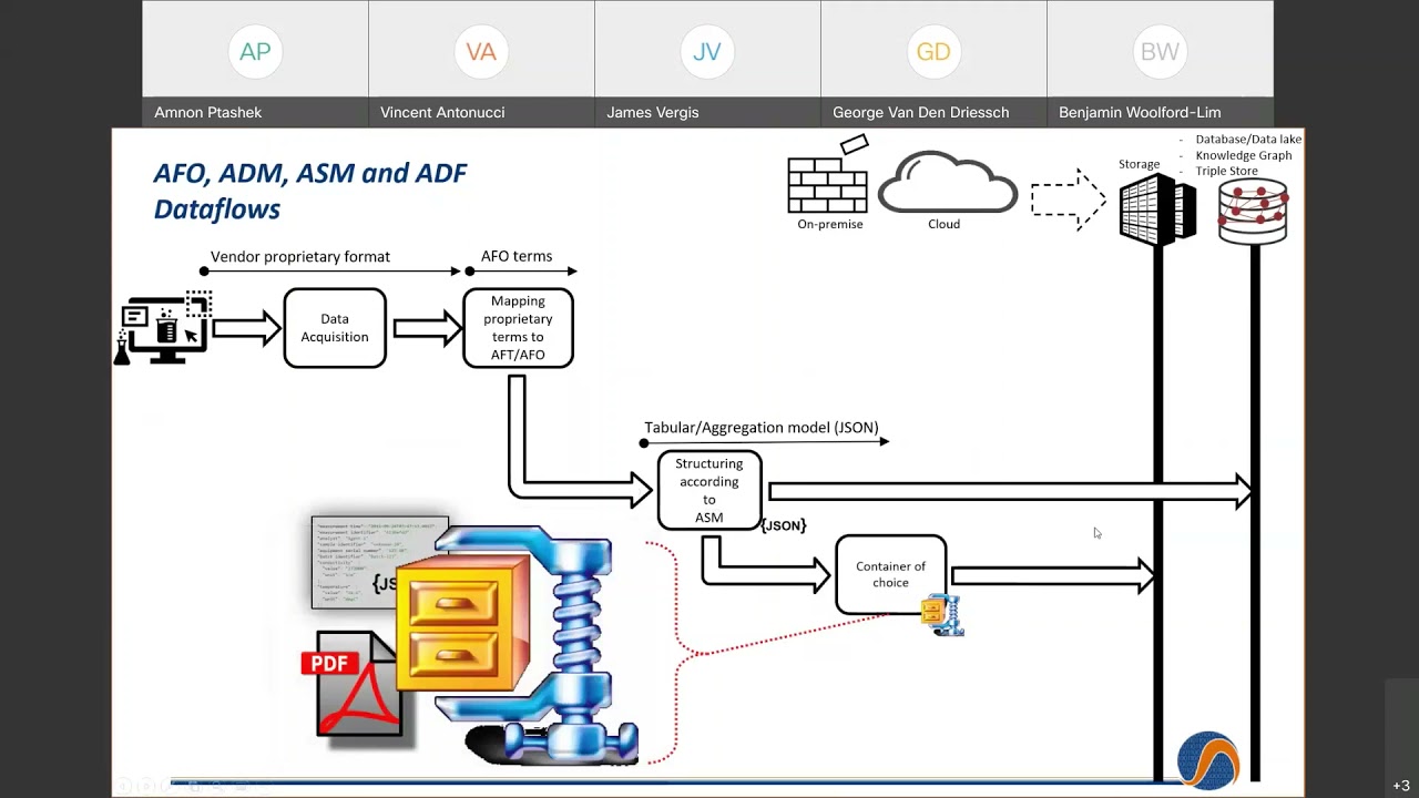 2021 Fall AC Day 1-3 Constructing Allotrope Simple Models ASM and ...
