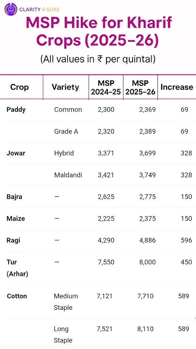 MSP Hike for Kharif crops- 2025-26| CLARITY on current affairs @AgriClarity - YouTube