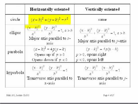 Calculus II Ch 10g Introduction to Conic Sections - YouTube