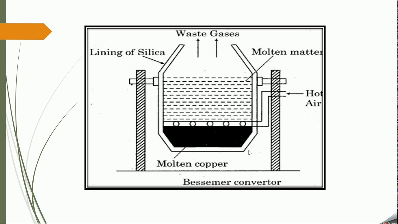 General Principles and processes of Isolation of Elements- Part 3 ...
