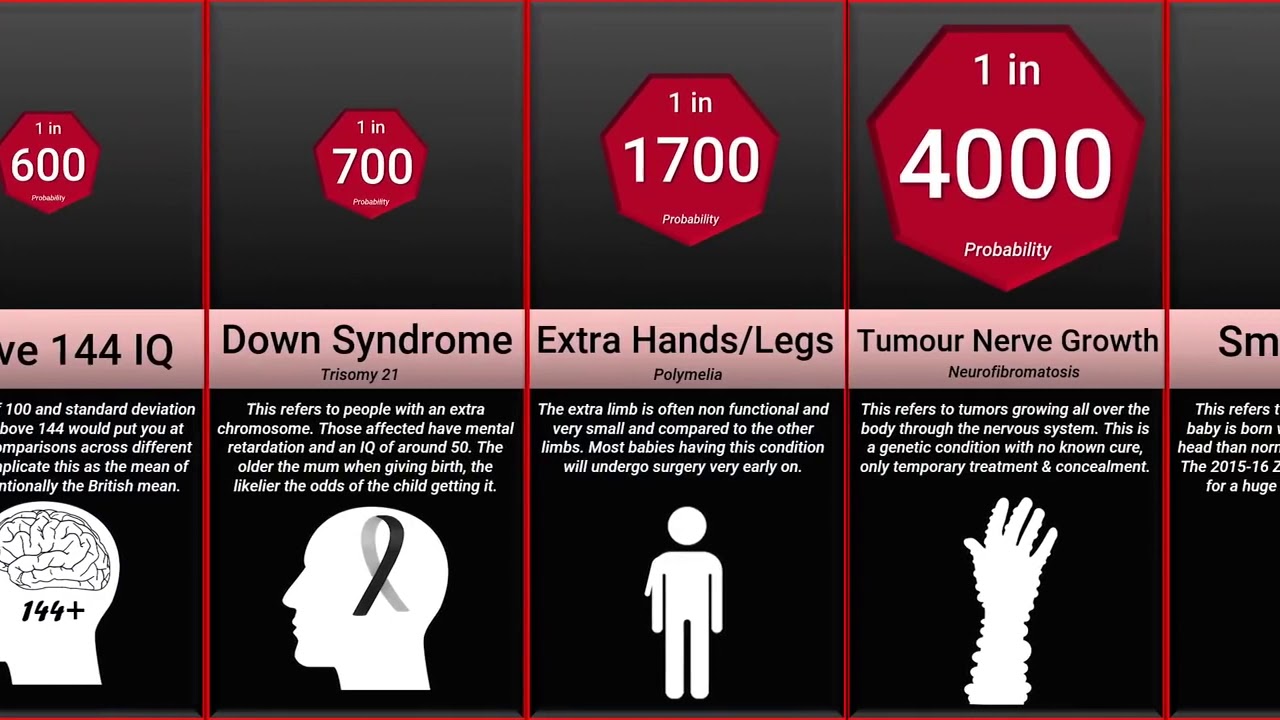 Probability Comparison Rarest Human Mutations - YouTube