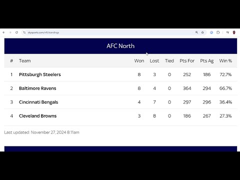 NFL Standings, AMERICAN FOOTBALL LEAGUE TABLE 2024/2025 - YouTube