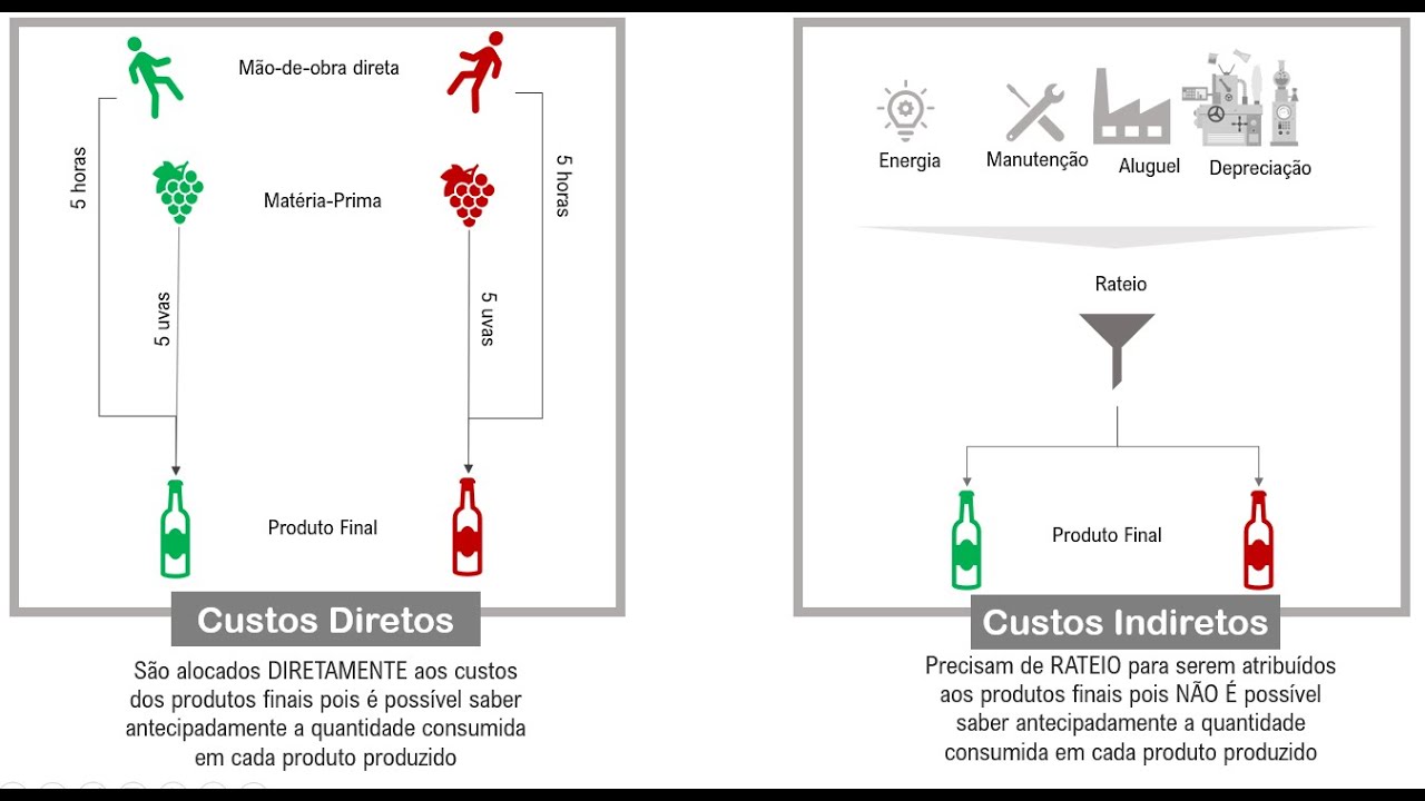 Tipos de Custos: fixos e variáveis; diretos e indiretos - YouTube
