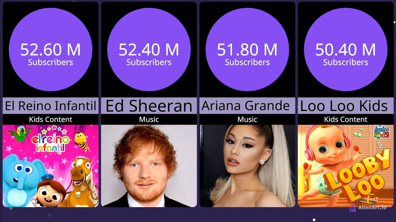 youtube channels with more than 50 M subscribers #ScreenCodes # ...