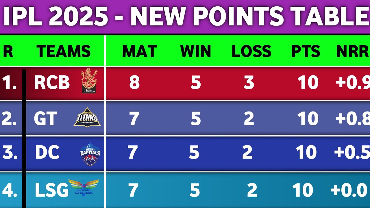 IPL Points Table 2025 - After RCB Vs PBKS 37th Match || Points Table ...