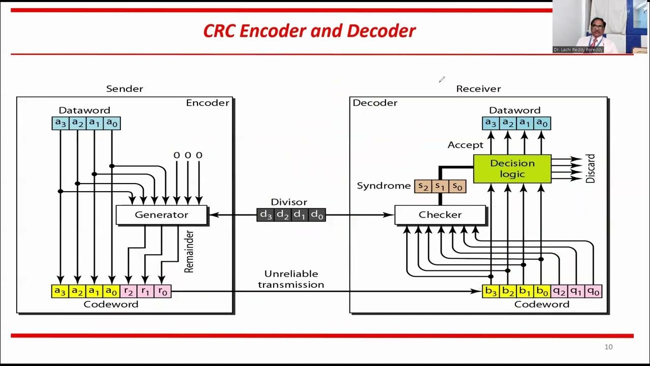 CRC Mechanism - YouTube