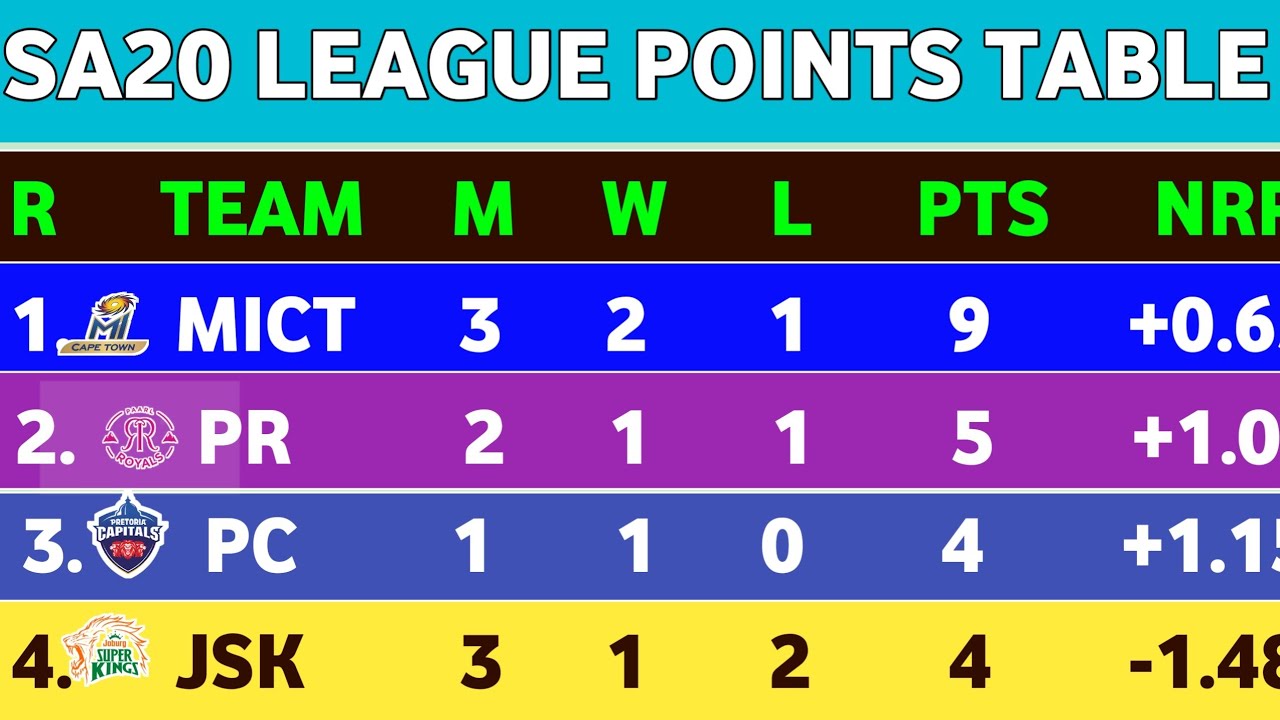 SA20 New points Table - After 7th Match MI Cape Town vs Joburg Super ...