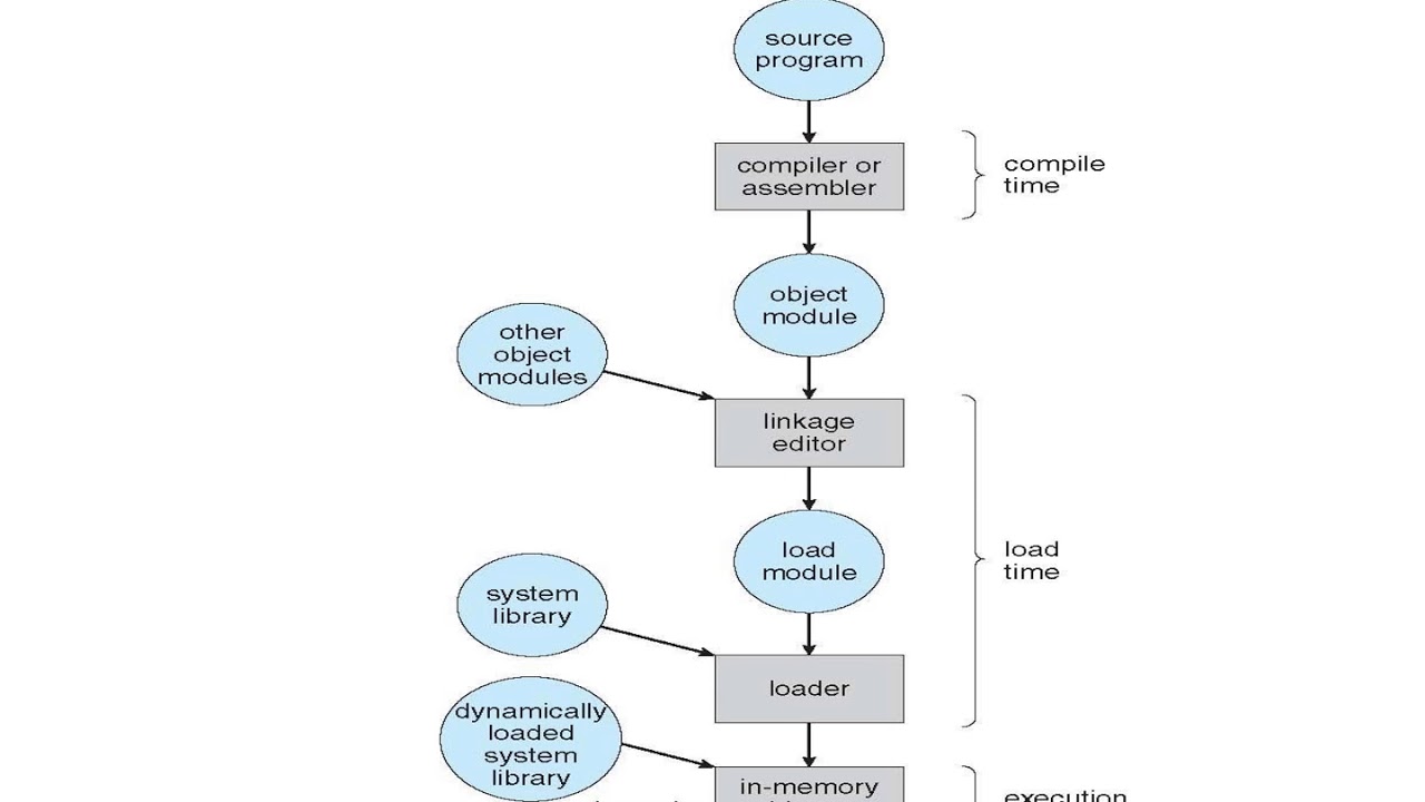 Memory management Basics - YouTube