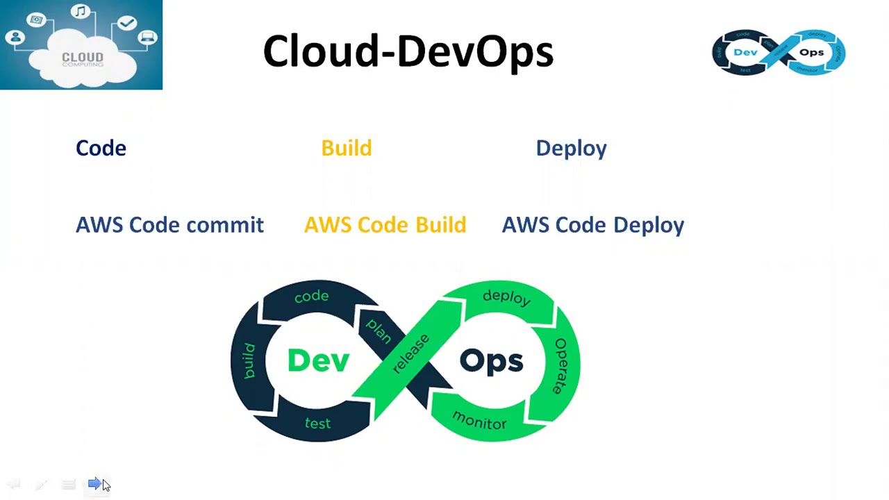 Aws Code Build Cloud Devops Devops Cicd Youtube