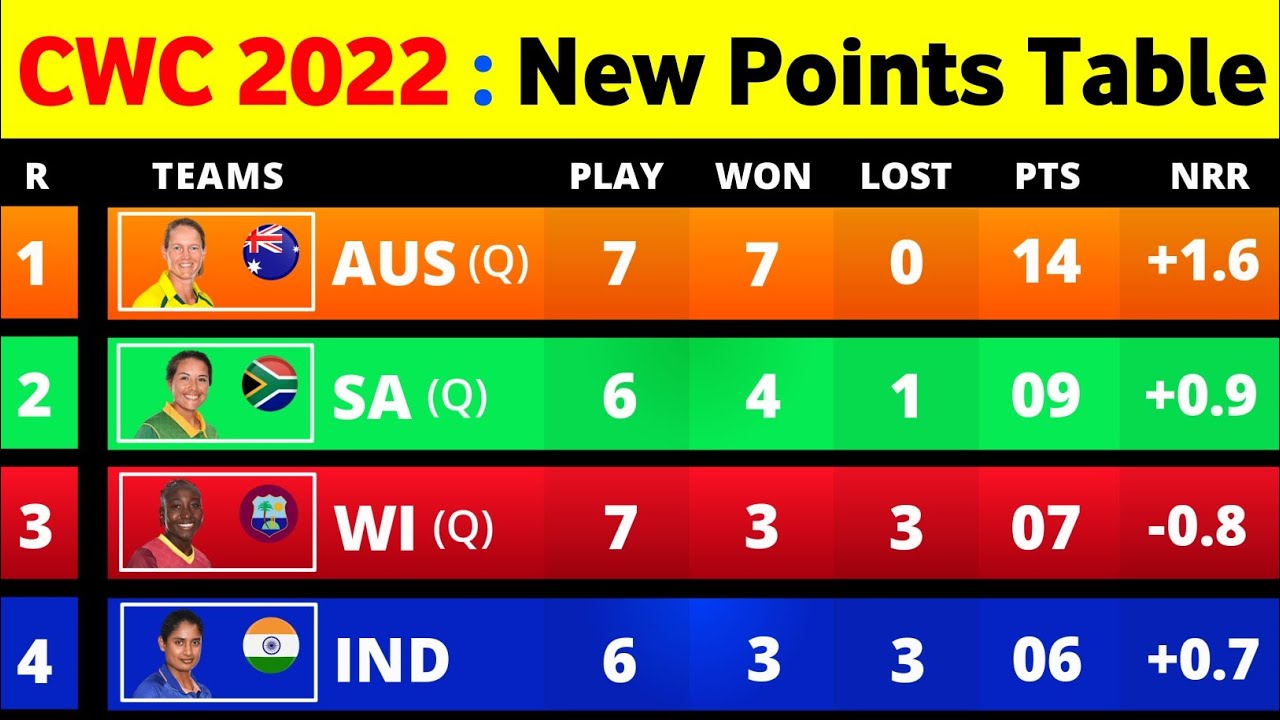 Women's World Cup 2022 Points Table After NZ Vs PAK Match | Women's ...