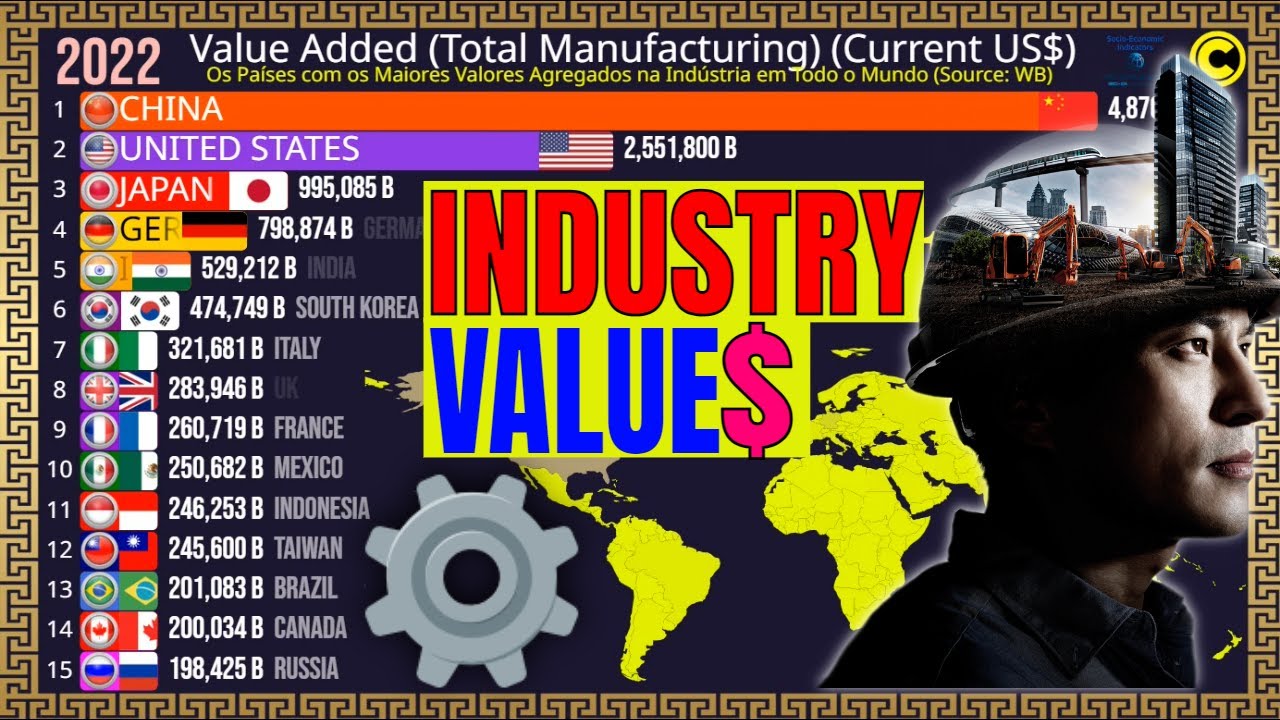 The Countries with the Highest Value Added in Industry Worldwide - YouTube