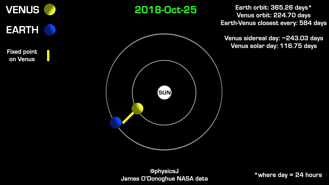The Dance of Venus and Earth - YouTube