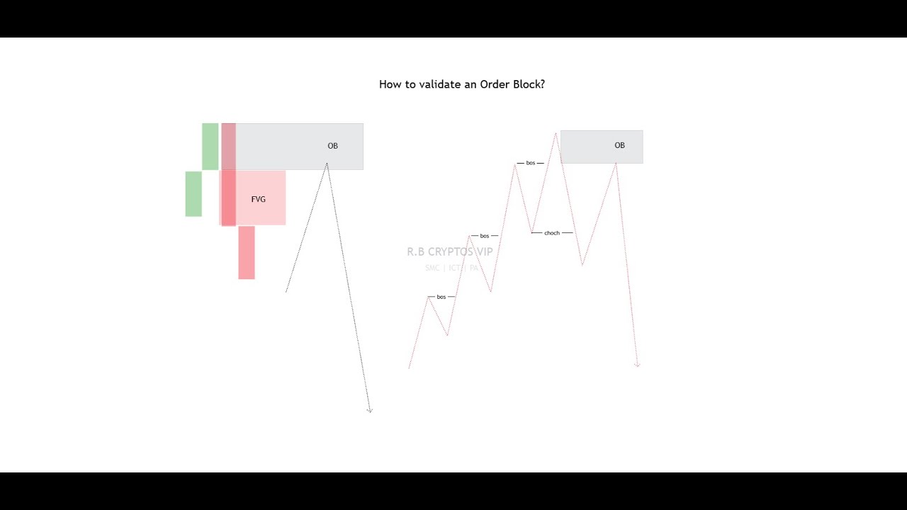 HOW TO VALIDATE AN ORDER BLOCK?! BASIC (ENGLISH) - YouTube
