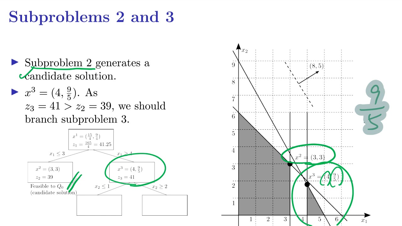 Or2 Algorithms Lecture 3 Branch And Bound And Heuristics 7 Example 2 0532
