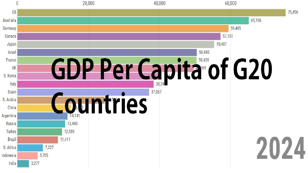 GDP Per Capita G20-Countries Ranking UnSorted Statistics - YouTube