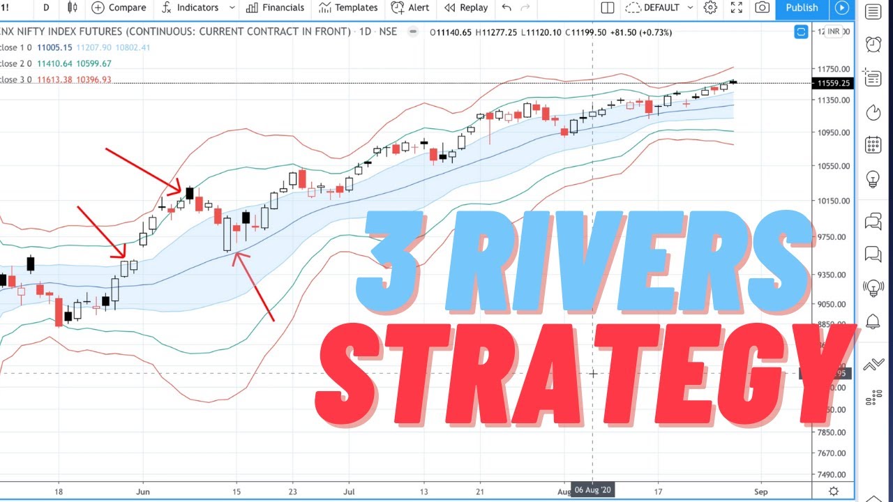 3 Rivers Strategy for Price Trends - YouTube