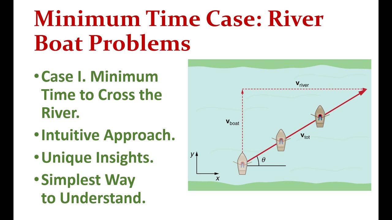 Case 1 - Minimum Time Case - River Boat Problems - Intuitive Physics ...