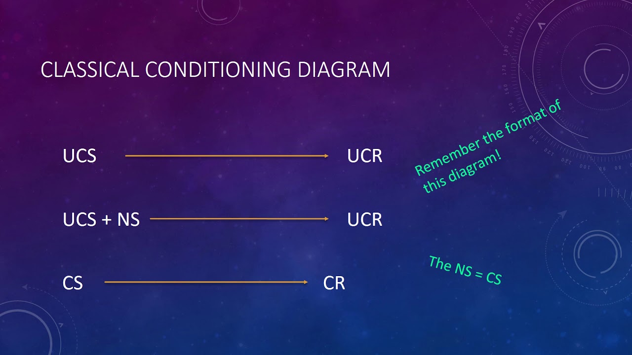 Edexcel Learning Psychology - Classical Conditioning - YouTube