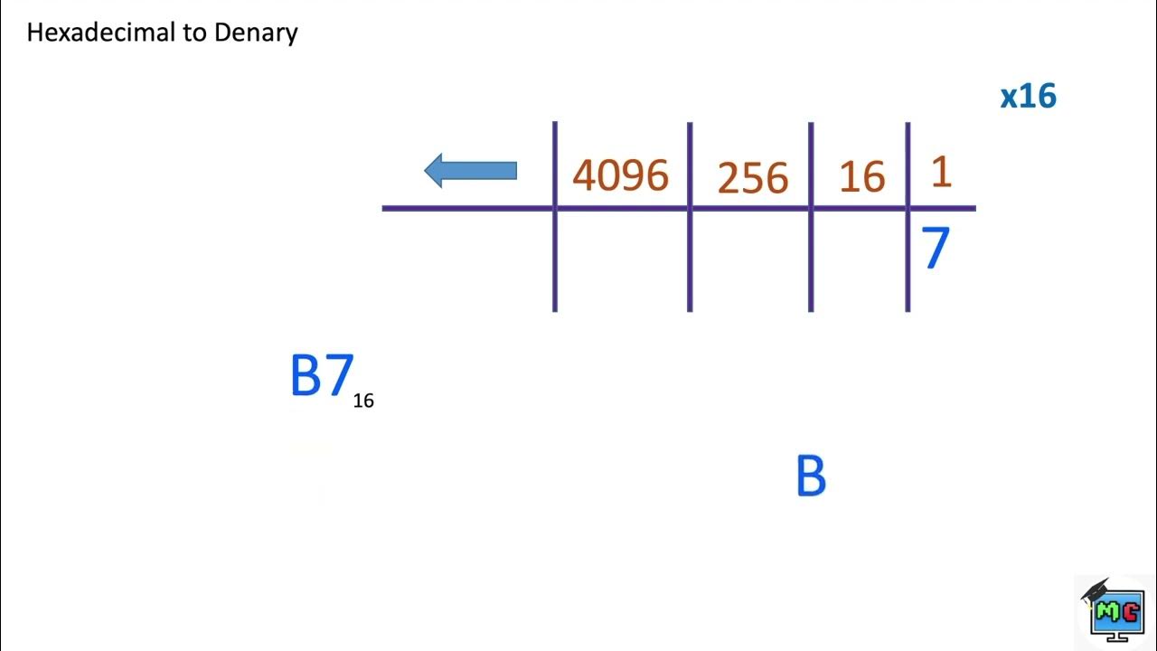Converting Hexadecimal Numbers to Denary - YouTube