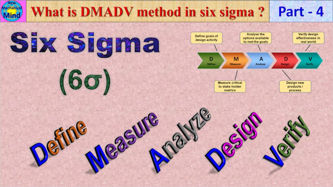 What Is Six Sigma Part 4 DMADV Define Measure Analyze Design