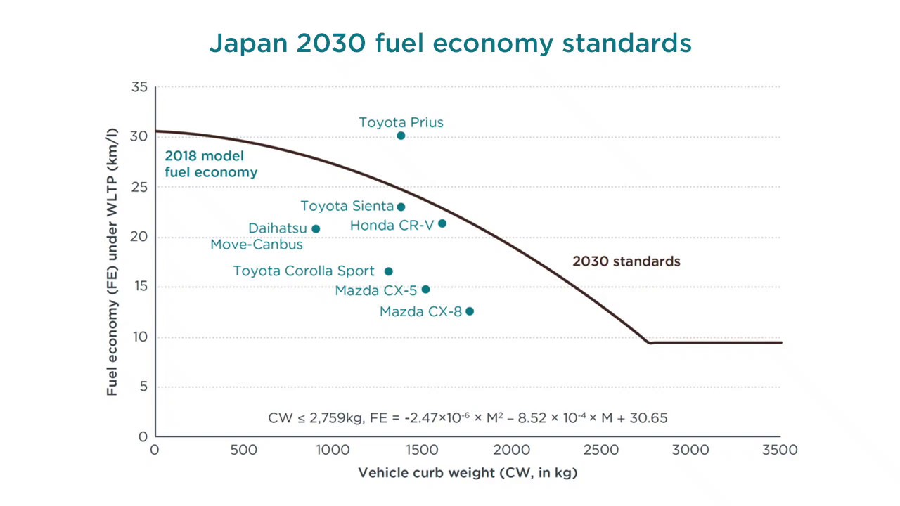 Japan 2030 fuel economy standards - YouTube
