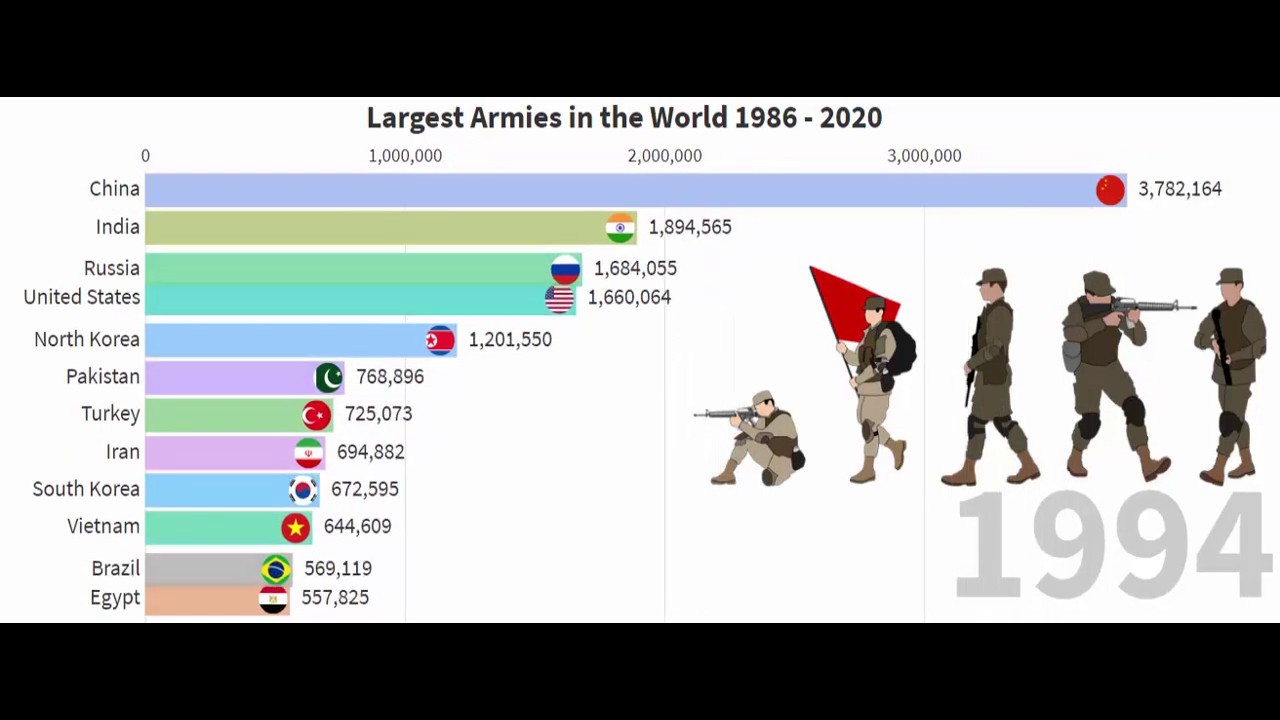 World's largest armies by active military personnel 2020 - YouTube