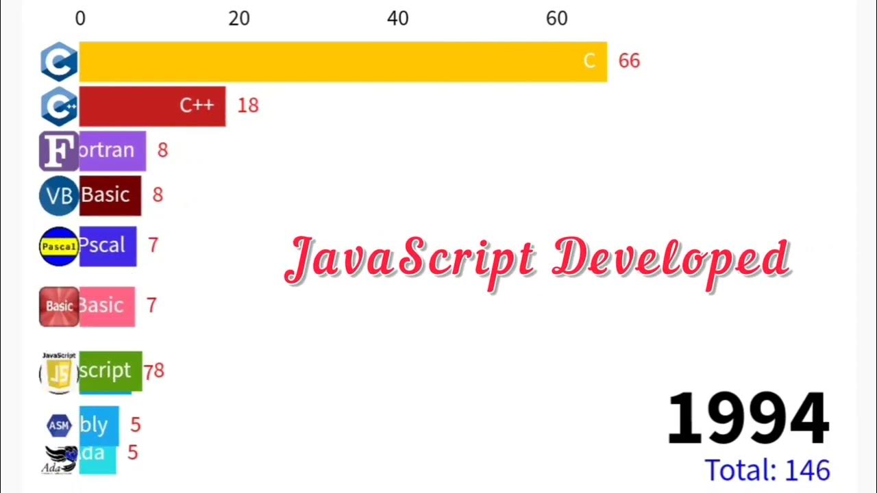 Most Popular Programming Languages in 1980 to 2023 | Top Programming ...