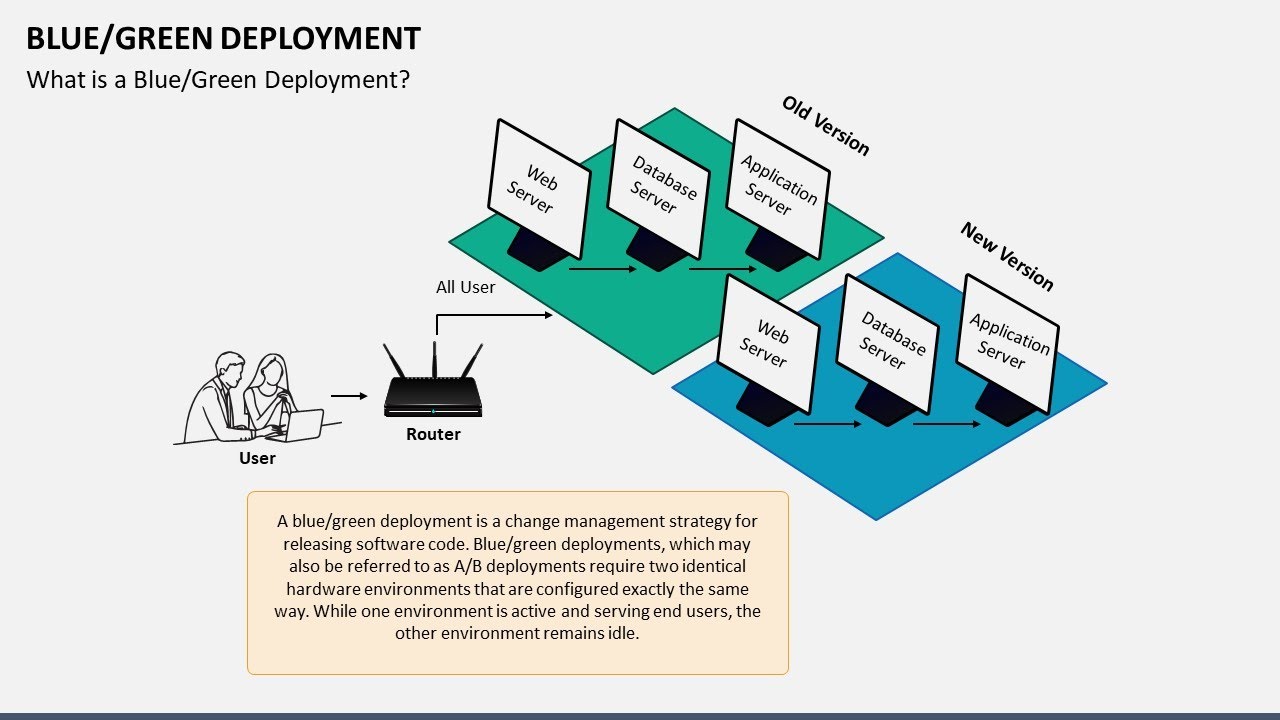Blue/green Deployment Animated Presentation - YouTube