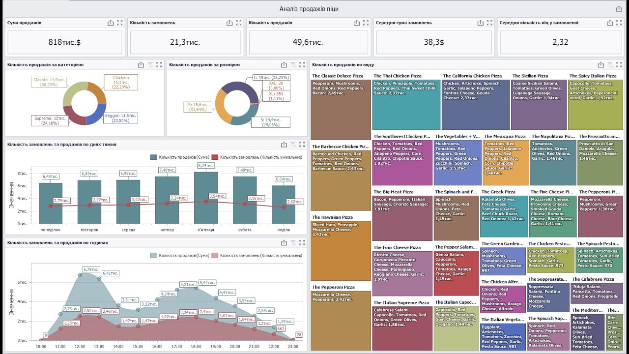 BAT. Report module. Інтерактивний дешборд. Аналіз продажів піци - YouTube