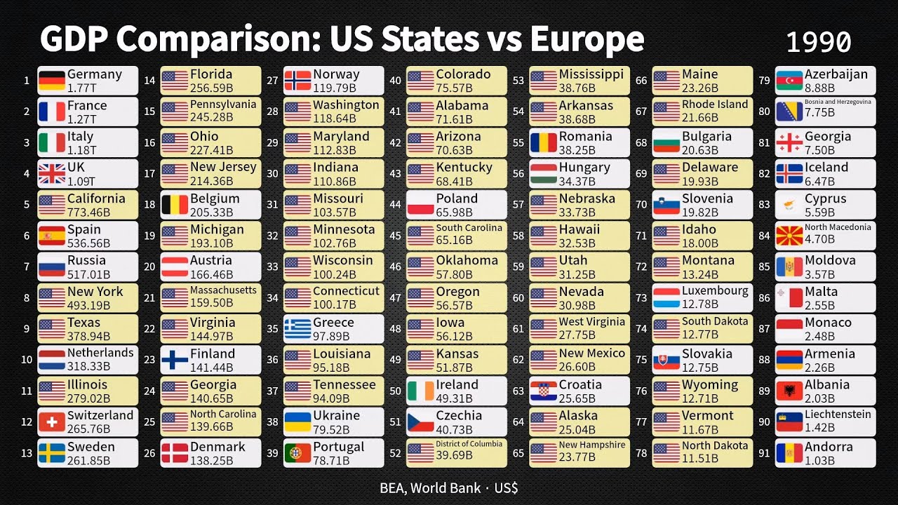 GDP Comparison: US States vs Europe Countries 1990-2023 - YouTube