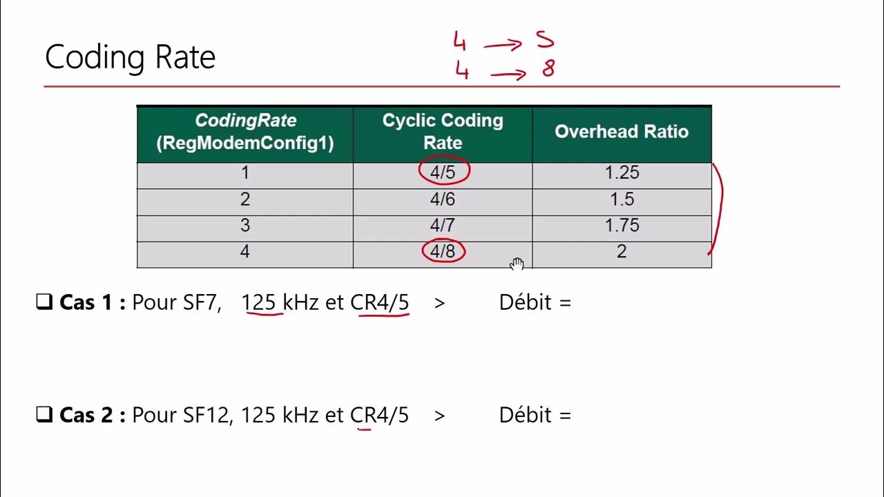 LoRaWAN - La modulation LoRa - Coding Rate - Episode 22 - YouTube