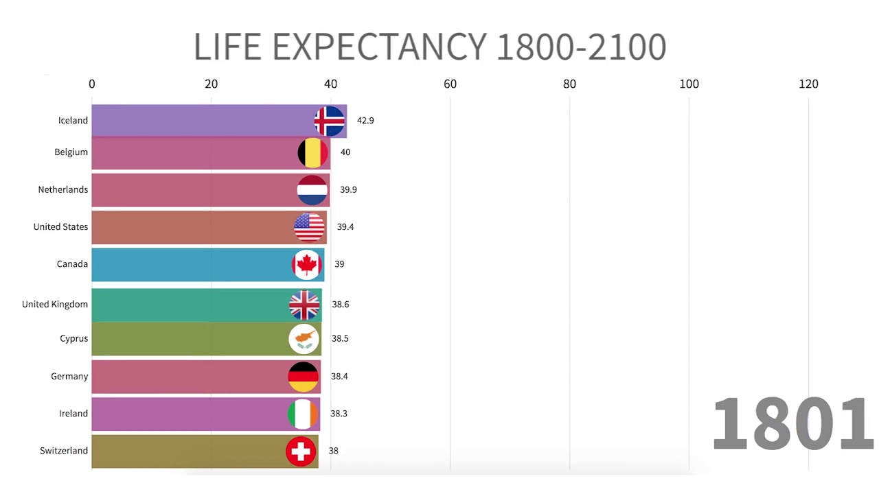 Life Expectancy from 1800 to 2019 - YouTube