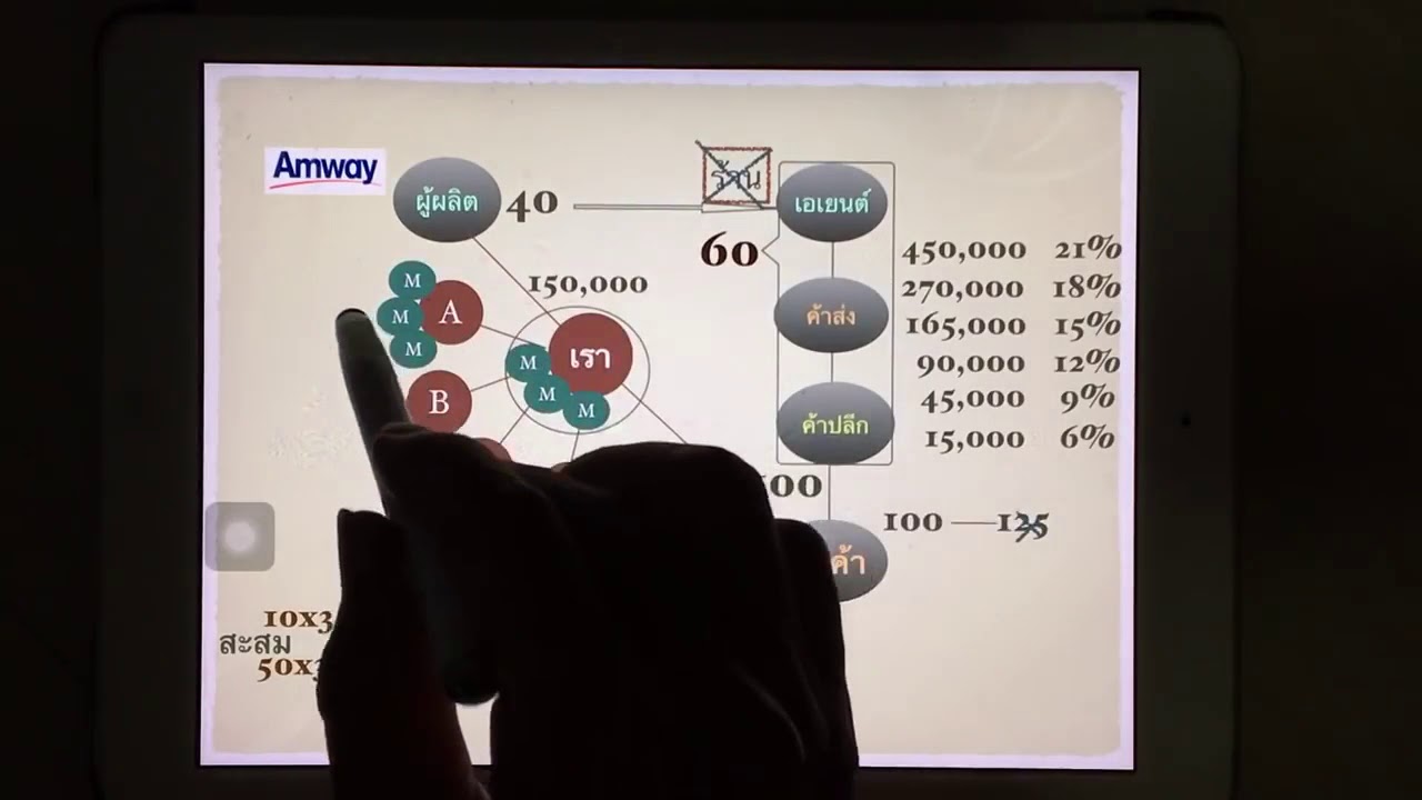 แผนธุรกิจ Amway Core Plus 10 นาที - YouTube
