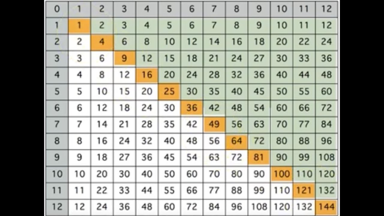 Perfect Squares on Multiplication Chart - YouTube