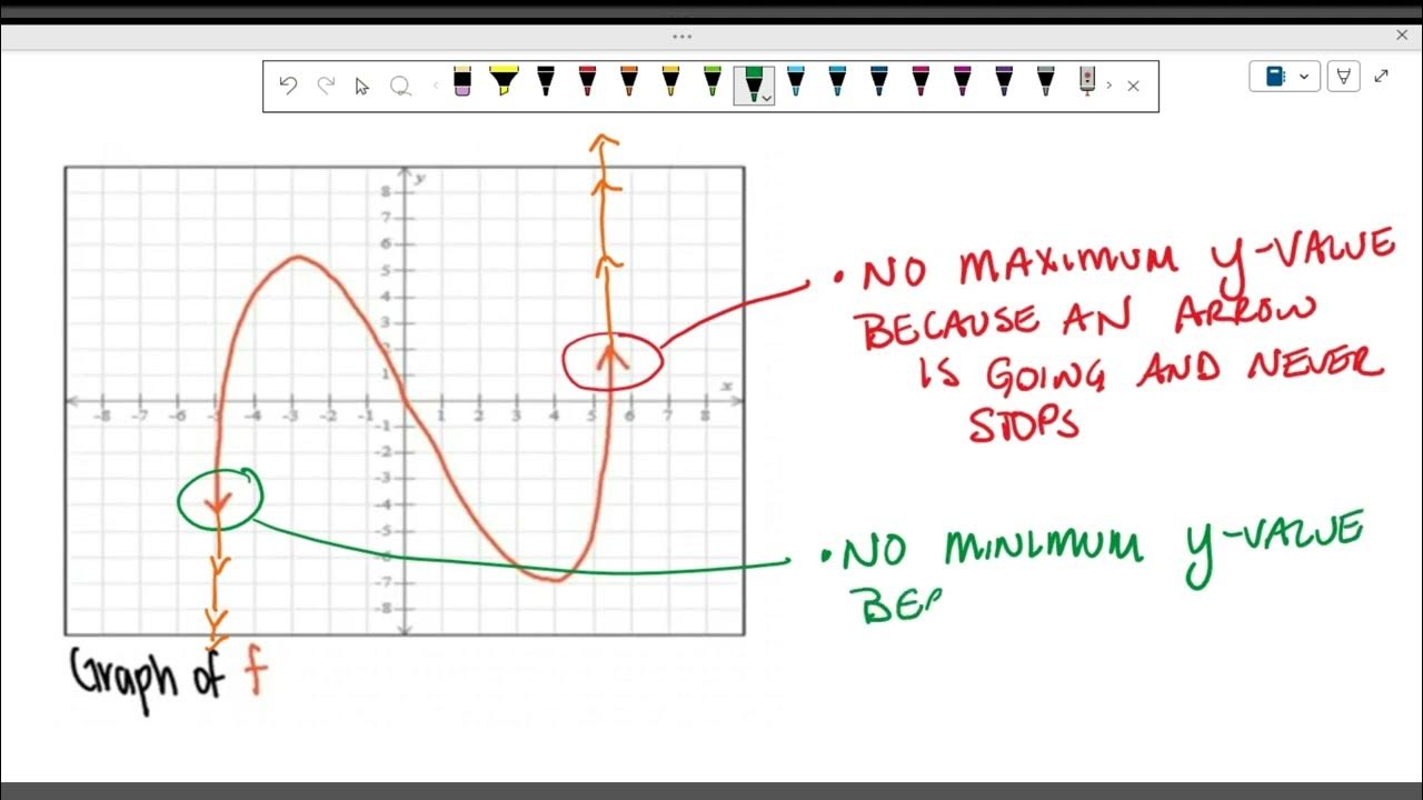 Finding the Absolute Maximum & Minimum of a Function Given the Graph - YouTube