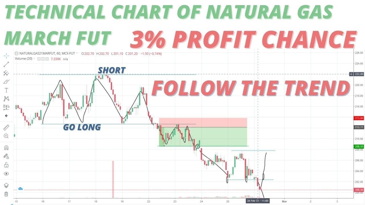 What to do before taking trade? | Natural Gas | Trading | Daily ...