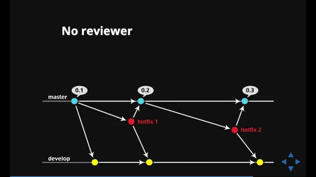 Mathieu Spillebeen - Enlightenment: Git Flow - YouTube