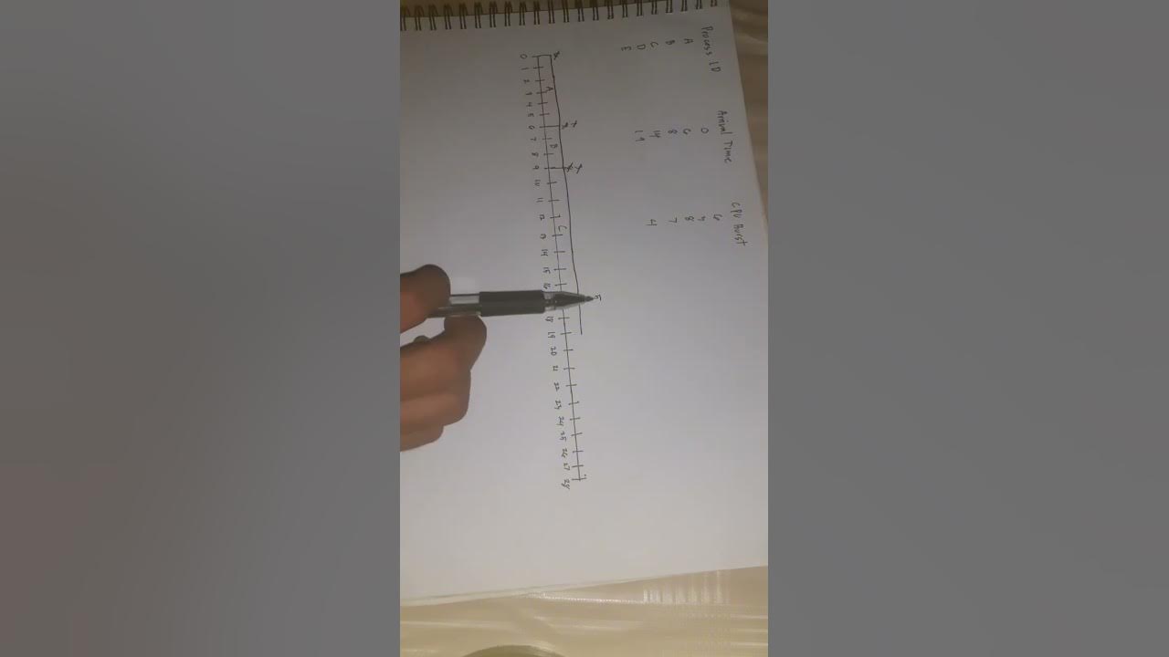 CPU scheduling algorithm - Shortest Remaining Time First(SRTF ...